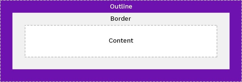 How To Use Outline In Css Difference Between Border And Outline In Css ... How To Use Outline In Css Difference Between Border And Outline In Css ...